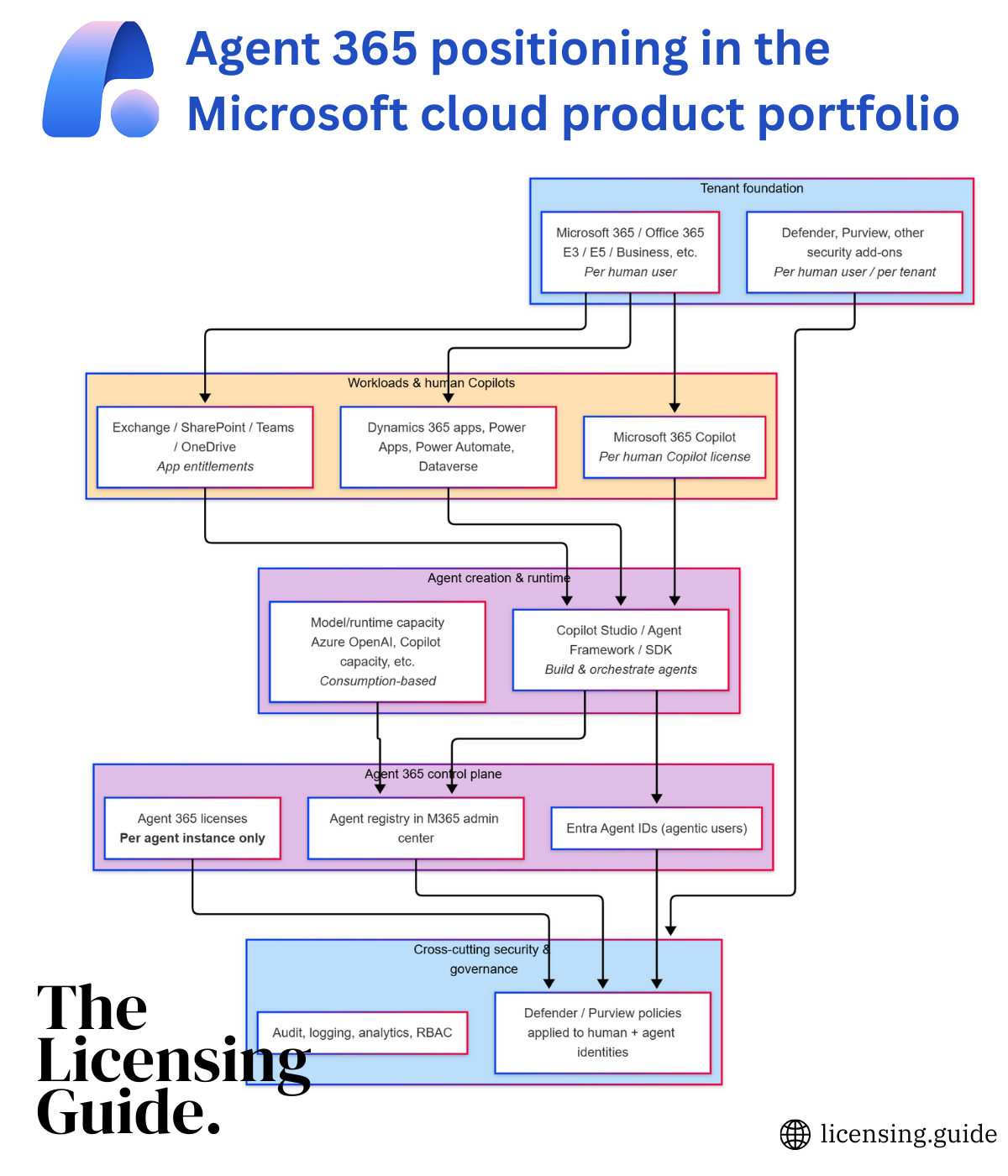 Microsoft Cloud Product Layers and Agent 365 - The Licensing Guide.