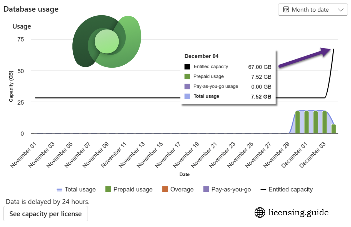 December 2025 Dataverse Default Capacity Changes Illustrated
