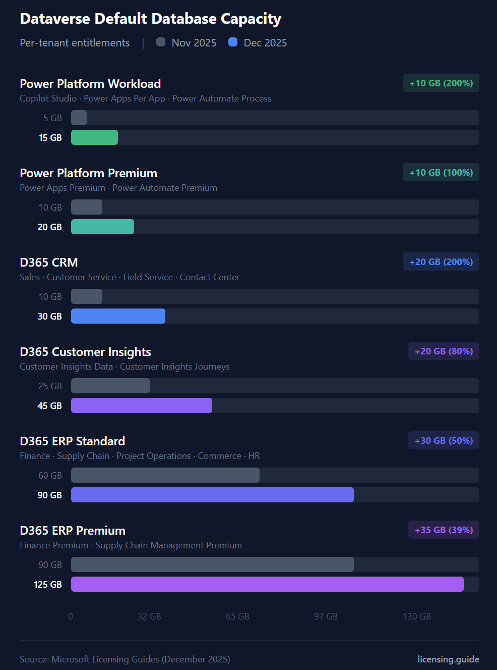 December 2025 Dataverse Default Capacity Changes Illustrated