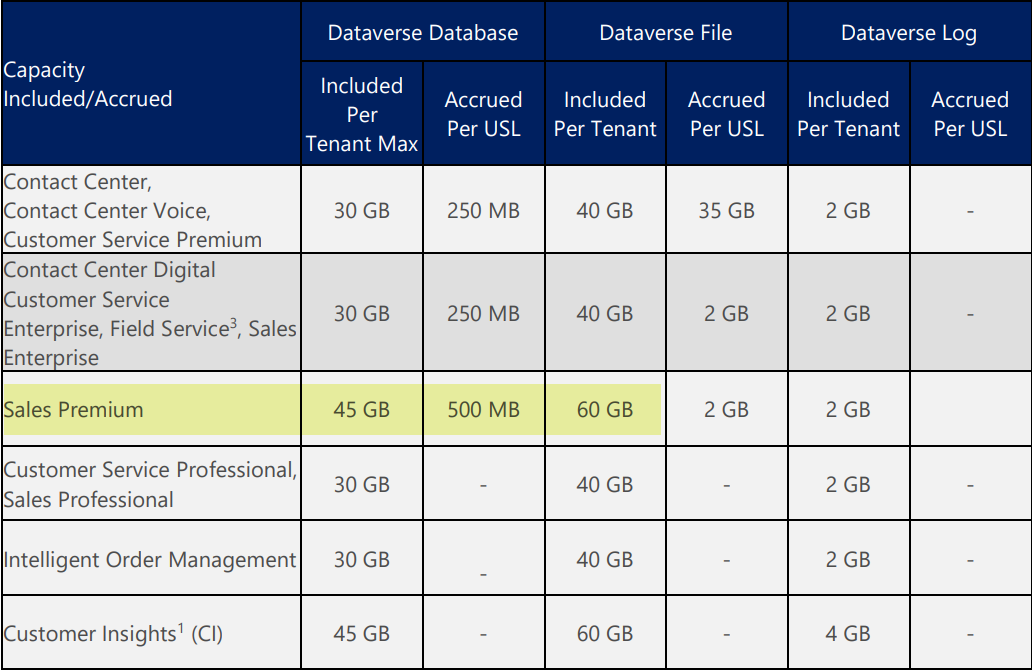 Dataverse Capacity Perks with Dynamics 365 Sales Premium - The ...